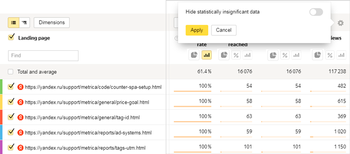 Statistical accuracy of data | Yandex Metrica